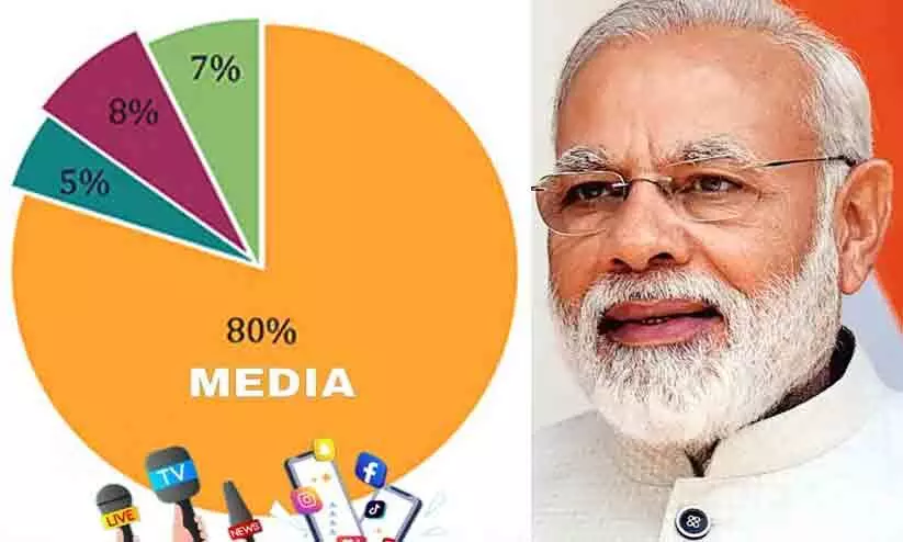രാജ്യത്തെ 80 ശതമാനം മാധ്യമ സ്ഥാപനങ്ങൾക്കും മോദി വിധേയത്വമെന്ന് സർവേ ...