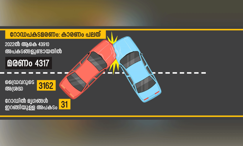 റോഡ് ടു ഡെത്ത്; കേരളത്തിൽ ദിവസം നൂറു റോഡപകടങ്ങൾ, ശരാശരി 11 മരണം | road accidents in kerala ...